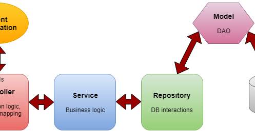 RANDIKA'S TECH BLAST: Get your hands dirty with Micro Services- part 1