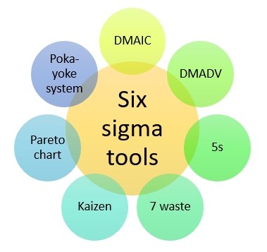 7 six sigma tools to improve the performance of a textile/apparel ...