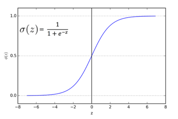 Linear regression to Logistic regression a conversion | Maths Intuition ...