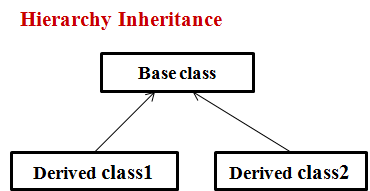 Hierarchical inheritances in C++ ~ whereisstuff