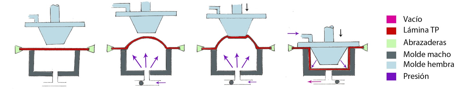 Modelos: Simulación y Ergonomia: ¿Que es el termoformado y que es el ...