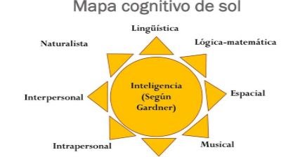 Mapas Cognitivos: Mapa Cognitivo Tipo Sol