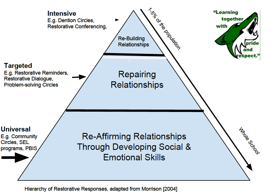 Mainely Middle School Counseling: Restorative Practice