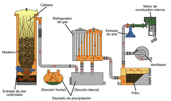 Blog Mecánicos: Gasógeno