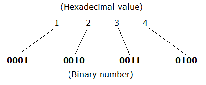Relation between Binary, Decimal, Octal and Hexadecimal Numbers | ECEstream