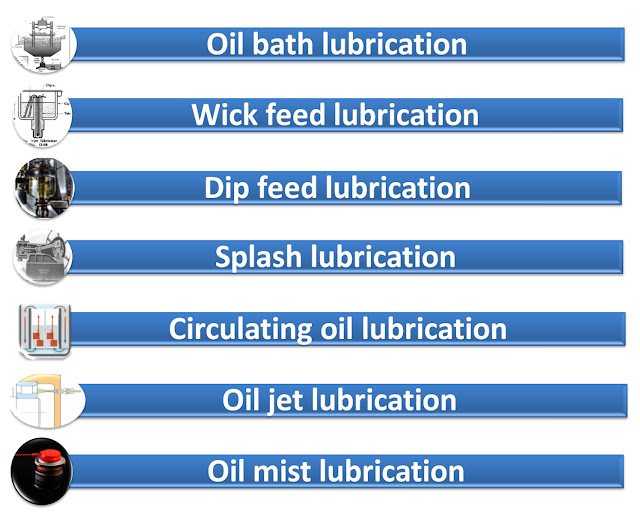 What are the basic types of Lubrication System?