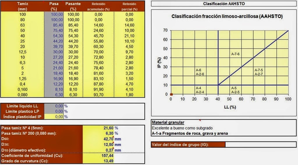 Clasificación de suelos por los métodos Unificado SUCS y AASHTO ...