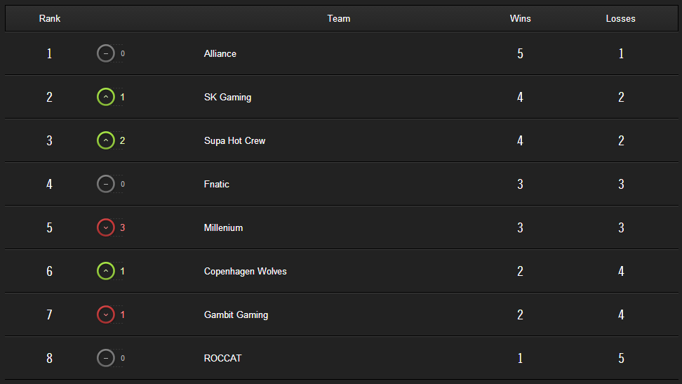 Surrender at 20: EU LCS Summer Split Week 3