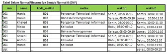 Normalisasi Basis Data Bentuk Normal Pertama (1NF) - Bakhel Share