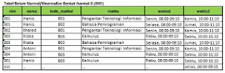 Normalisasi Basis Data Bentuk Normal Pertama (1NF) - Bakhel Share
