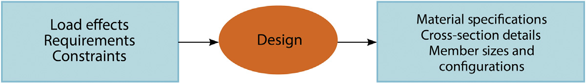 Structural Design Objectives and Philosophy - A Historical Overview ...