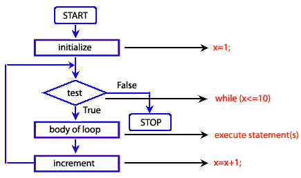 XYZ CODE: Create and use while loops
