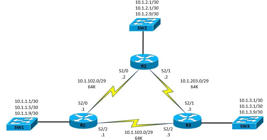 My Network Lab: Configuring EIGRP Load Balancing via Variance Command