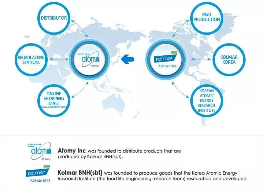 Doing Atomy For the Better World: Introduction of Atomy: What is Atomy?