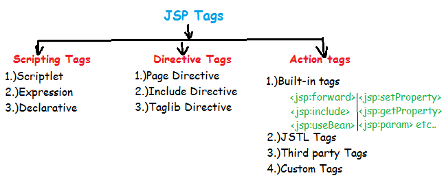 Scripting Tags