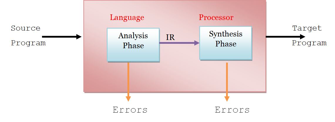 Diploma Student: Language processor and specification
