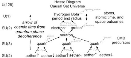 Matter Time, Aethertime: Electrons, Photons, Quarks, and Neutrinos