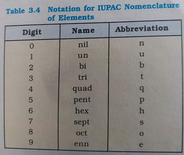 NOMENCLATURE OF ELEMENTS