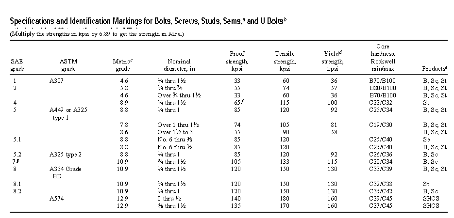 An IntroductionTo Fasteners,Bolt Types ,Materials ,Threads And Selection