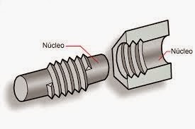Roscado: Roscas y Roscado