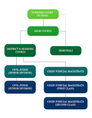 Basic Concepts of Indian Legal System by Vivek Yadav | Law Notes ...