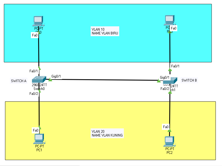 Cara Konfigurasi Vlan Trunking Protocol Vtp Di Cisco Packet Tracer