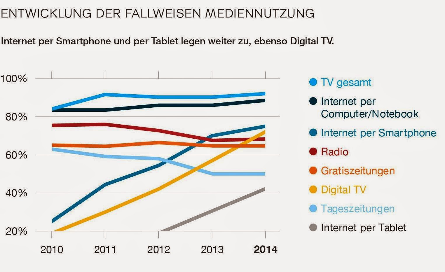 Der Digital Society Report: Das Smartphone wird zum wichtigsten Medientool