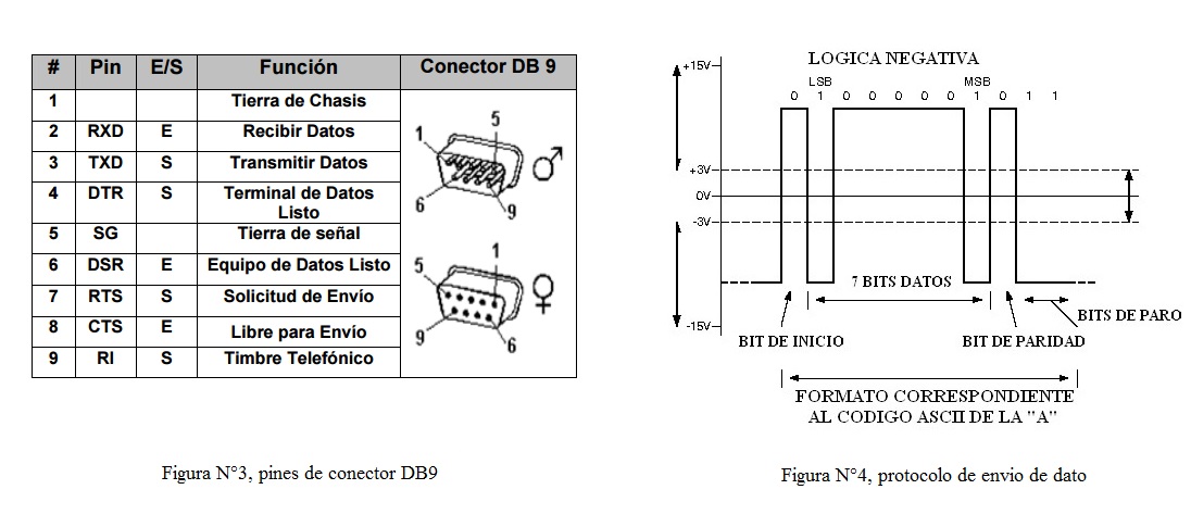 RS-232: PROTOCOLO RS-232