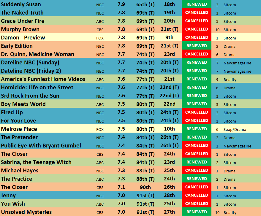 1997-98 Ratings History - The TV Ratings Guide