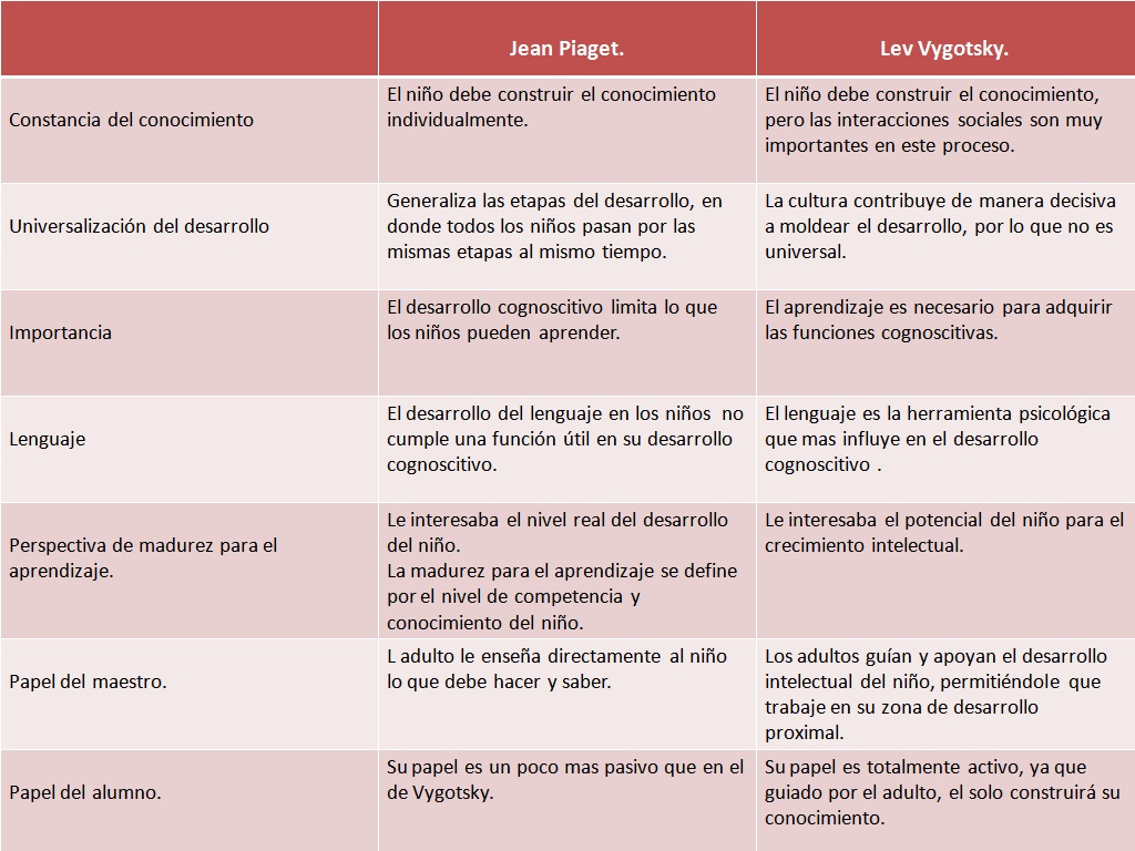Cuadro Comparativo Teorias Del Desarrollo Infantil Kulturaupice