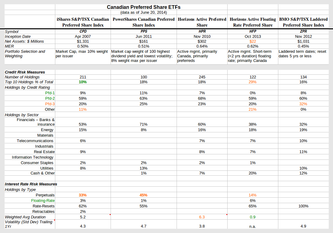 HowtoInvestOnline: Canadian Preferred Share ETF Comparison - Attractive ...