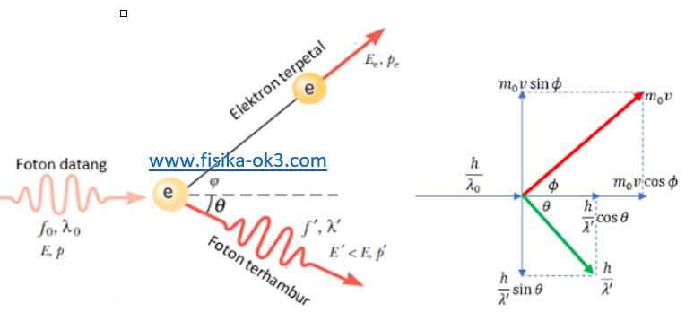 Efek Compton - FISIKA-OK3