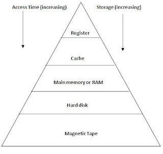 Memory Hierarchy and Cache Memory Mapping Functions | Info-Grade