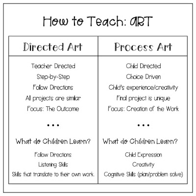 Directed Art vs. Process Art