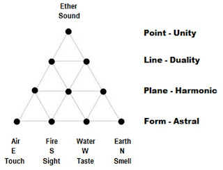 Philosophical Spirituality: Quadrivium