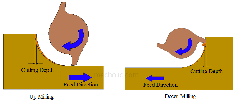 Difference between Conventional Milling and Climb Milling