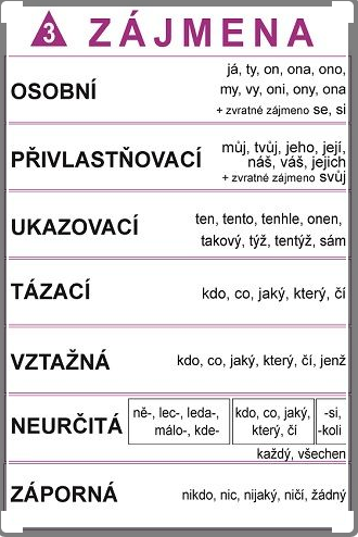 TYGŘÍCI Z ÁČKA: ČESKÝ JAZYK - ZÁJMENA
