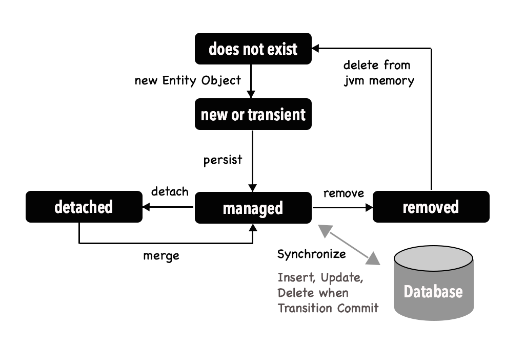Myanmar Java User: Persistence Context