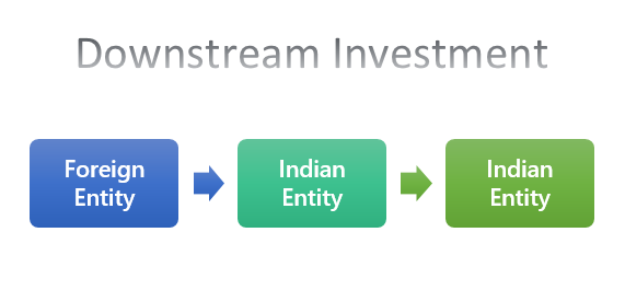 Downstream/ Indirect Foreign Investment: Meaning & Example