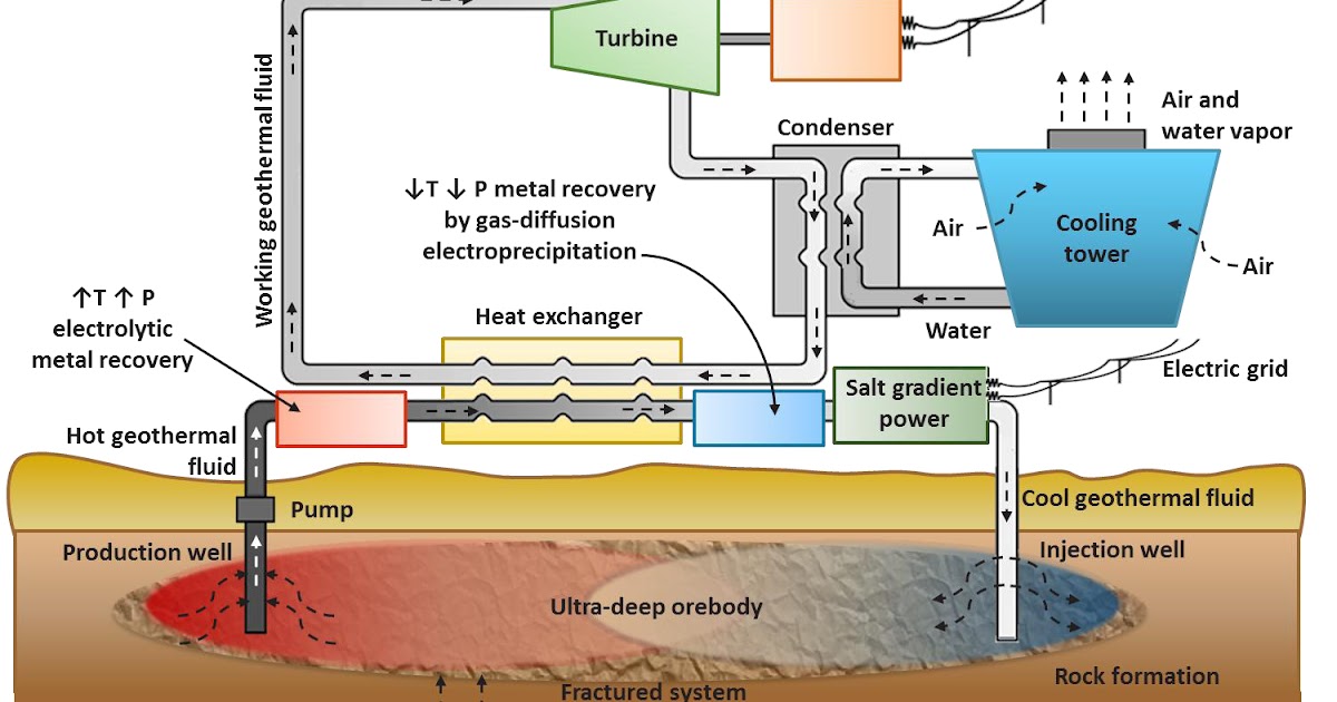 Science & Technology: Project Uses Enhanced Geothermal Systems for ...