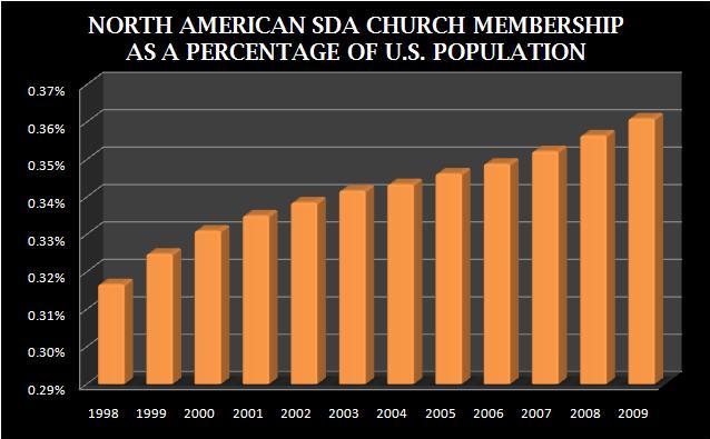 Educate Truther: North American Seventh-Day Adventist Church Membership