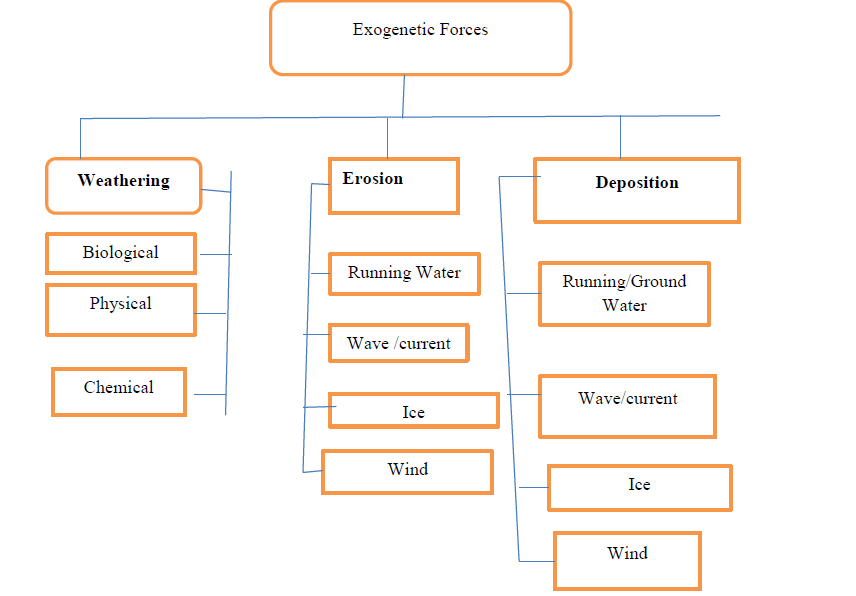 Endogenetic and Exogenetic Forces UPSC ~ Civil Services Self Study