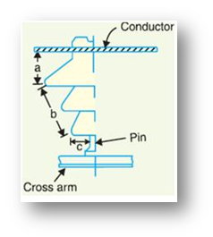 Electrical Standards: Pin Type insulators; Pin type insulators failure ...
