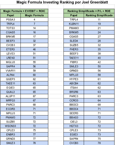 Planilha com a formula mágica para escolher ações - O Aportador