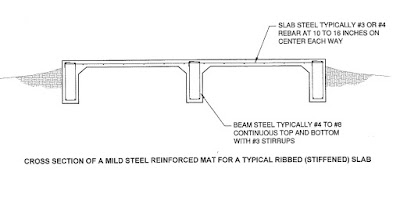 Design and Types of Rafts or Mat Foundation.