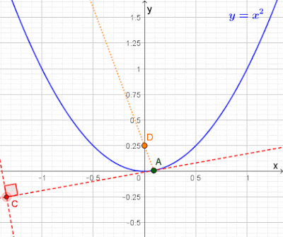 Maths GIFs: parabolas