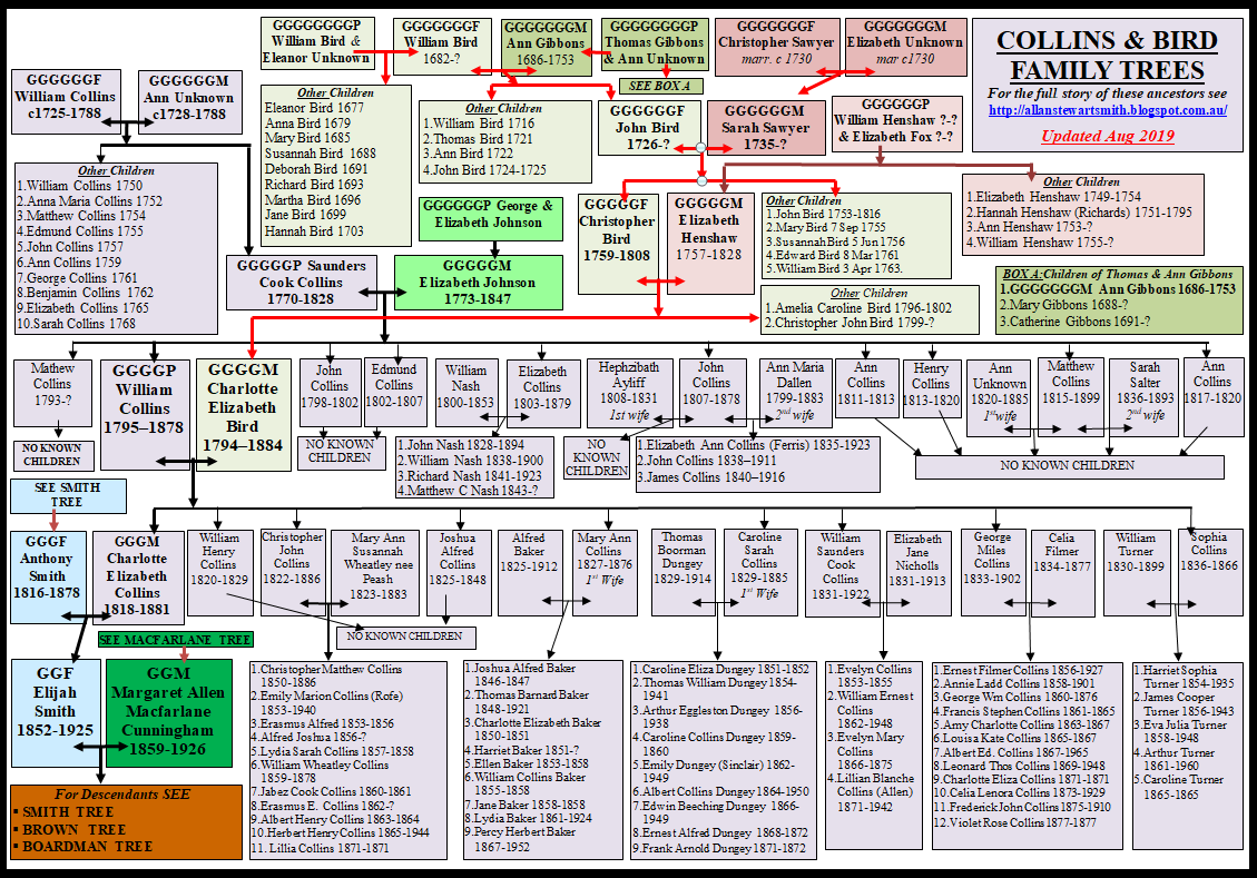 The English & Scottish Ancestors of Allan Stewart Smith: PART THREE ...