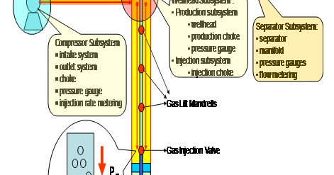 MENINGKATKAN PRODUKSI MINYAK DENGAN METODE CONTINUOUS GAS LIFT