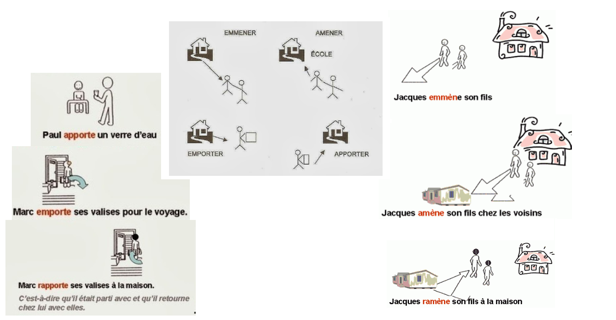 S'ENTRAÎNER EN FRANÇAIS: MENER, AMENER, EMMENER,RAMENER - PORTER ...