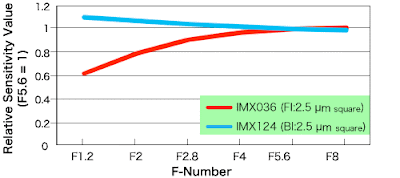 Image Sensors World: Sony Announces Industrial BSI CMOS Sensor